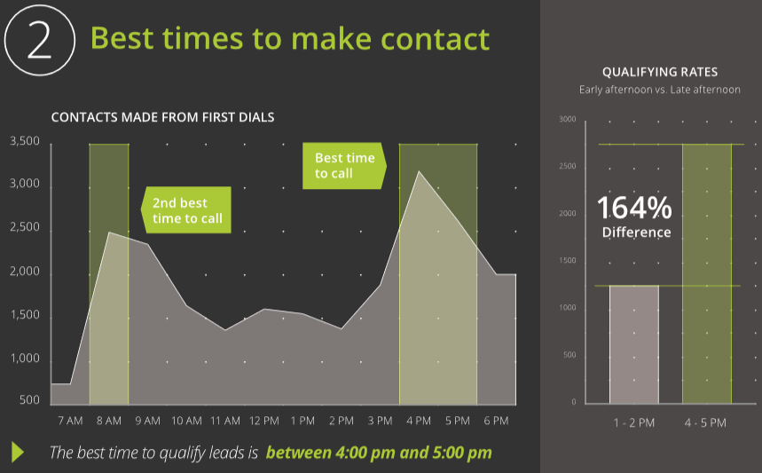 Best Practices for Lead Response Management - MIT Study