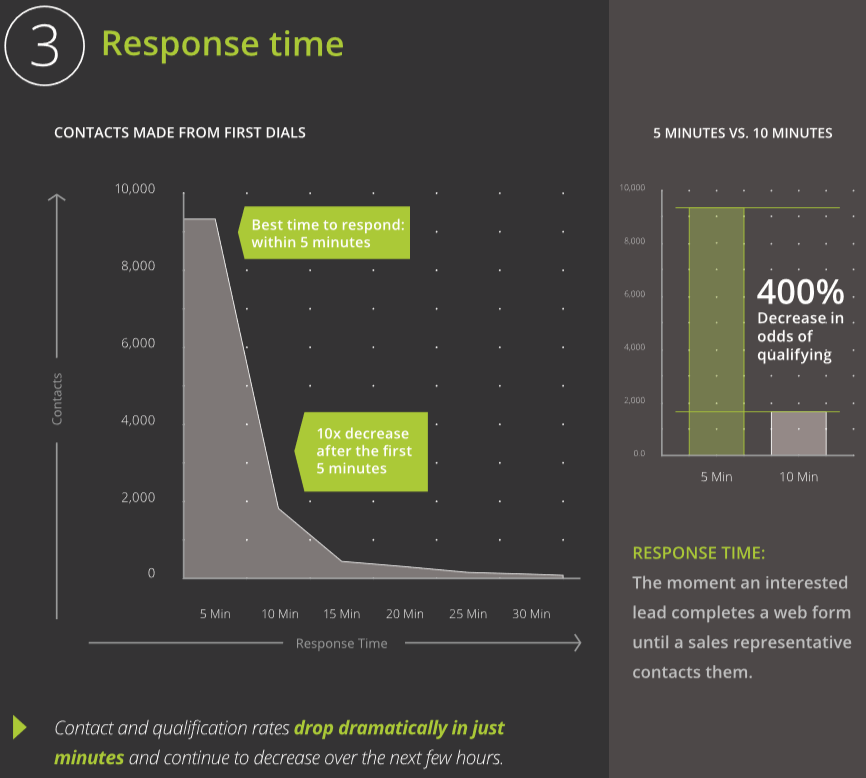 Best Practices for Lead Response Management - MIT Study