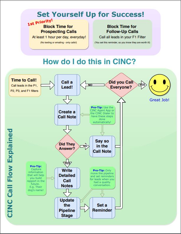 CINC Call Flow Chart