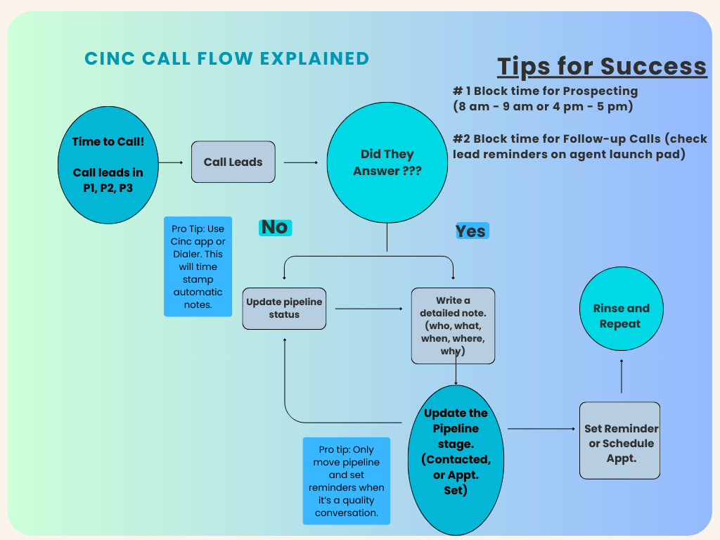 CINC Call Flow Chart